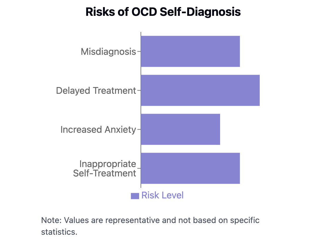 Self-Diagnosis of OCD: Benefits, Risks, and Considerations – ocd.app